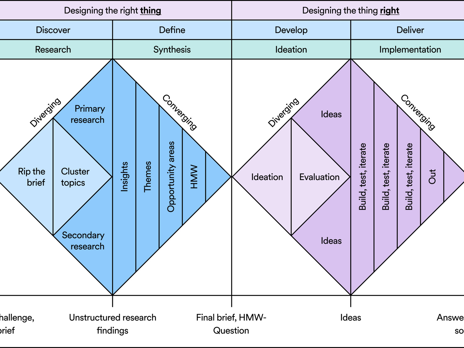 Double Diamond Diagram Template - Freebie Supply